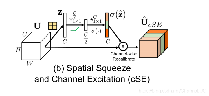 视觉注意力机制：csSE-Concurrent Spatial and Channel ‘Squeeze & Excitation’ in Fully Convolutional ...