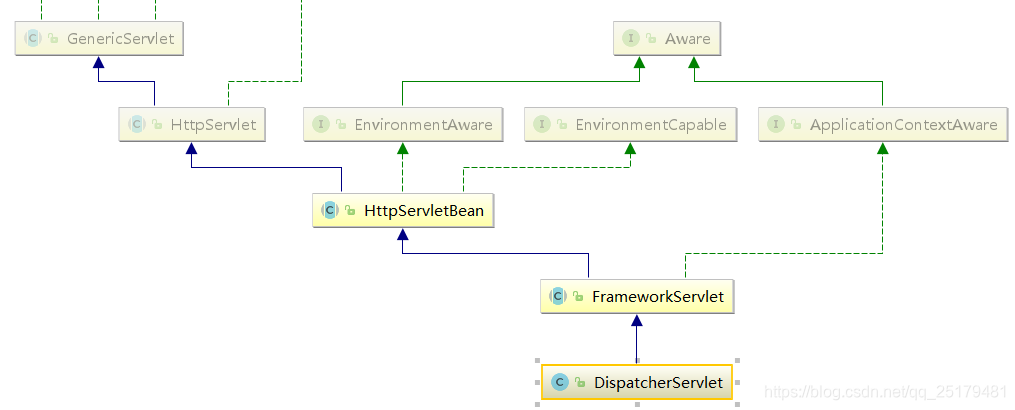 SpringMVC源码解读 --- DispatcherServlet的init方法 第一部分(tomcat Web项目与DispatcherServlet的基本介绍 ...