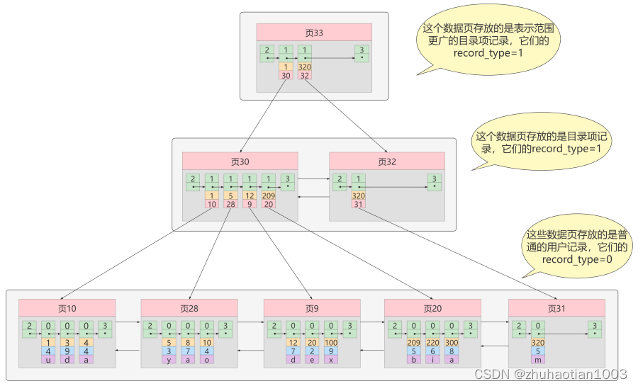 Mysql高级——索引上篇使用聚簇索引的时候数据的查询效率高但如果对数据进行插入删除更新等操作效 Csdn博客