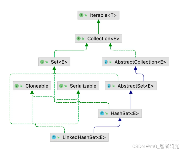 LinkedHashSet详解_linkedhashset去重-CSDN博客