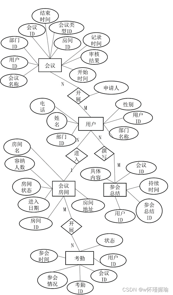 【javasql】会议管理系统的实现(eclipse2019mysql) Csdn博客