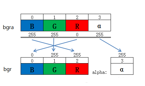 OpenCV4通道的分离split()，通道的合并merge()，通道的混合mixChannels()_opencv split-CSDN博客