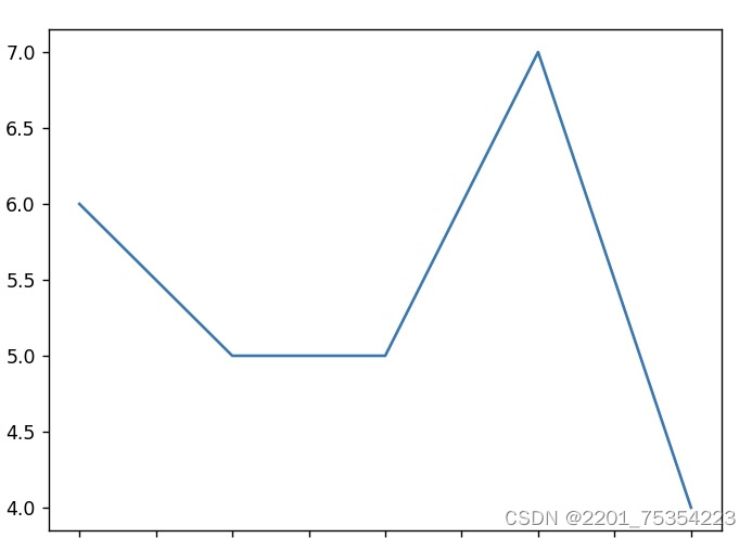 利用matplotlib库中面向对象api,绘制折线图和柱形图matplotlib Ax的调用方法 Csdn博客