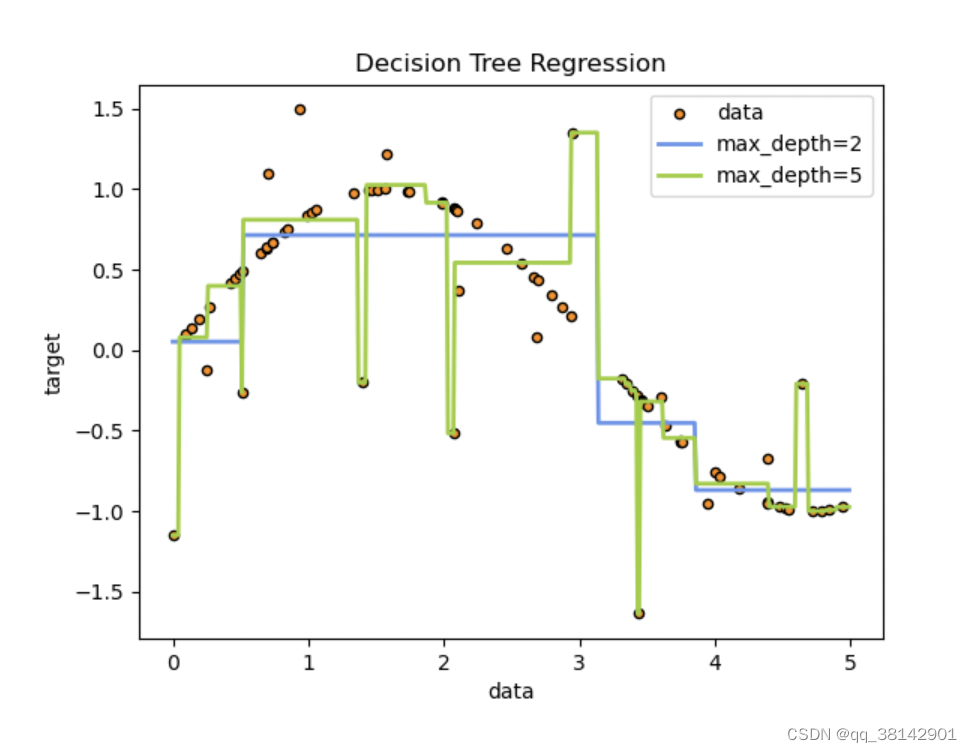 【python库学习】 sklearn中的决策树Decision Trees_sklearn 决策树-CSDN博客