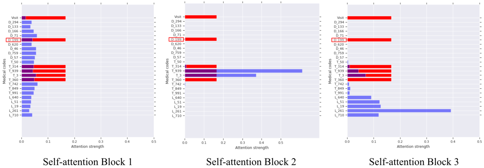 [GCT论文详解]Graph Convolutional Transformer学习电子健康记录EHR的图结构+github页面 合集_gct模型-CSDN博客