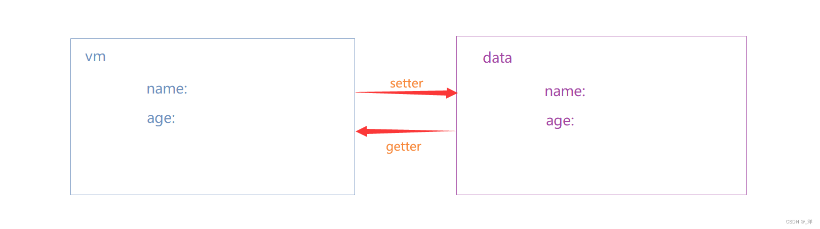 Vue2——数据代理Object.defineProperty_vue2 object.defineproperty-CSDN博客