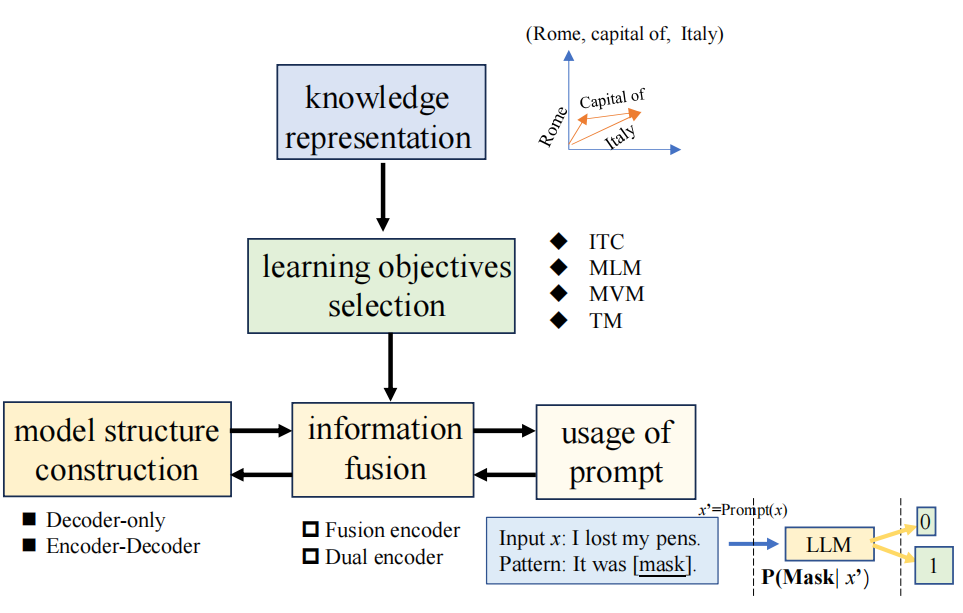 （MLLMs）多模态大模型论文分享（1）_multimodal large language models: a survey-CSDN博客