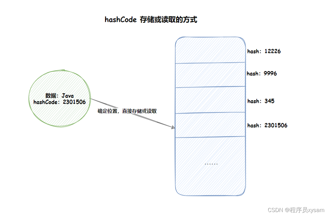 面试官：重写 equals 时为什么一定要重写 hashCode？-CSDN博客