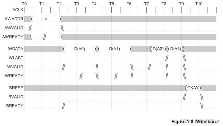 Fpga控制ddr读写（axi4总线接口）axi4接口之ddr读写 Csdn博客