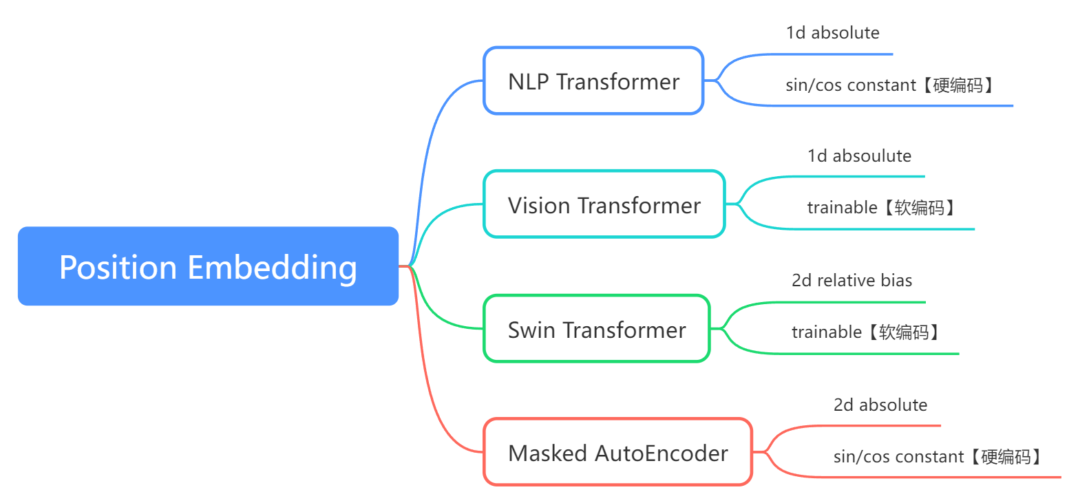 Transformer位置编码（Position Embedding）理解-CSDN博客