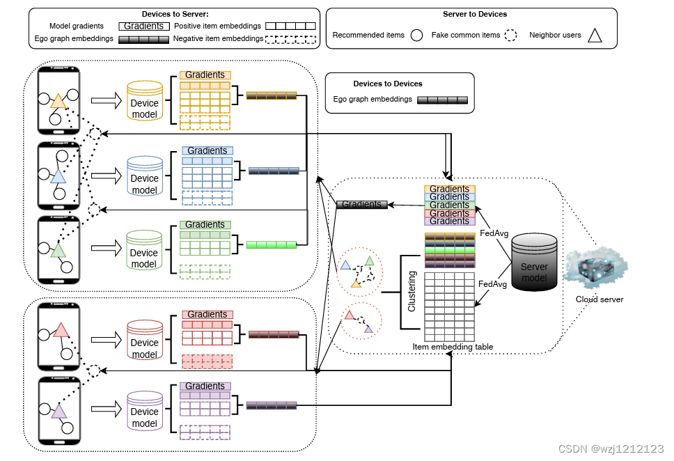 Semi-decentralized Federated Ego Graph Learning for Recommendation-CSDN博客