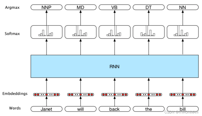 Speech and Language Processing之RNN-CSDN博客