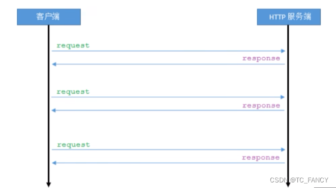 WebSocket_tcp和ws消息的几种类型 push request 等-CSDN博客