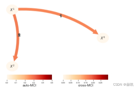 tigramite教程（七）使用TIGRAMITE 进行条件独立性测试_regressionci-CSDN博客