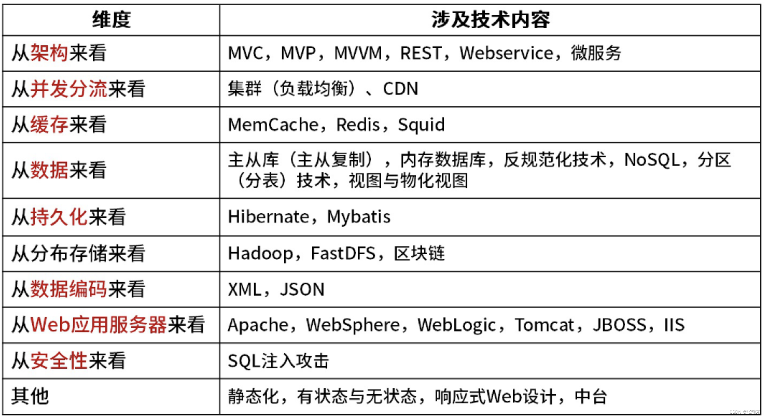 系统架构设计师 软件架构设计(7)有状态构件和无状态构件 Csdn博客