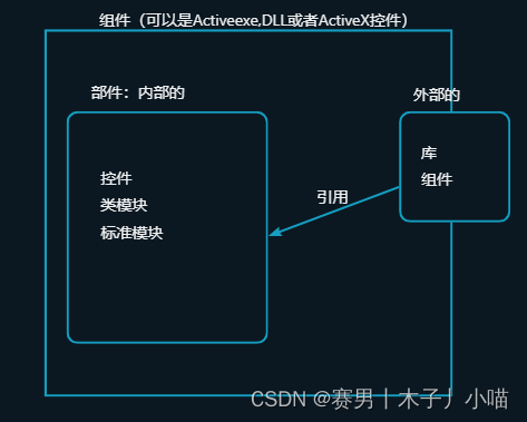 COM、ActiveX与ActiveXDLL和ActiveXEXE：探索组件化开发的潜力（附图代码及关系详解）-CSDN博客