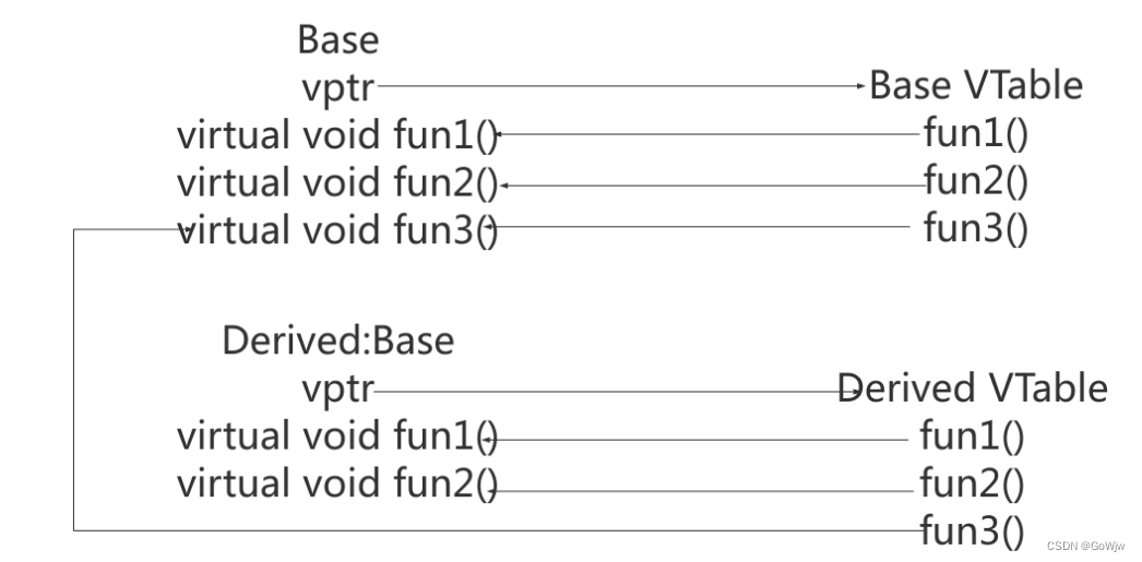 C++虚函数的vptr与vtable-CSDN博客
