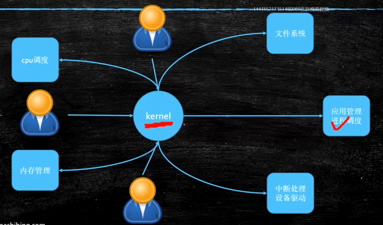 Java程序员需要掌握的计算机底层知识(二):操作系统、内核、用户态与内核态、系统调用的执行过程 Csdn博客
