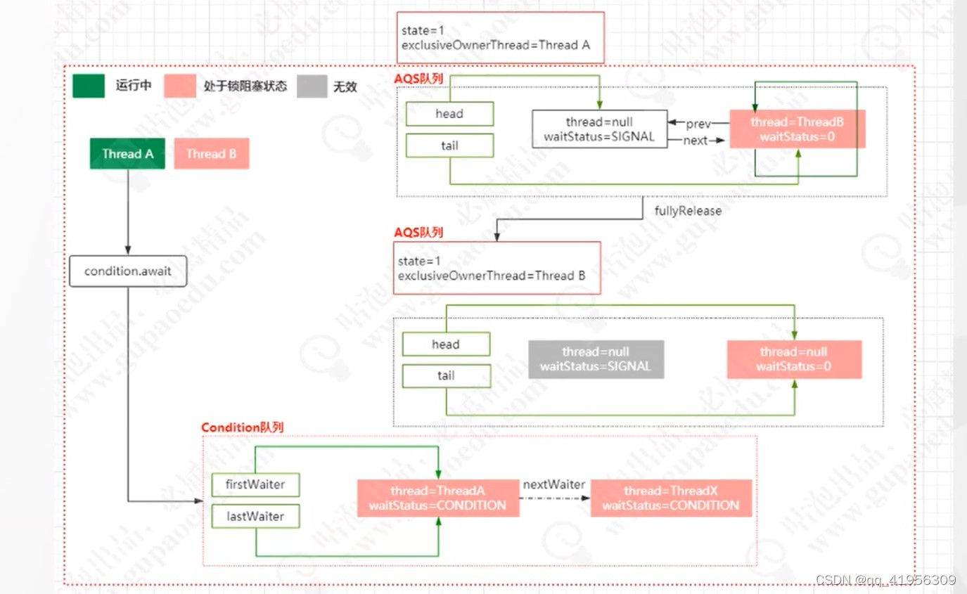 Condition 原理解析_conditionnode-CSDN博客