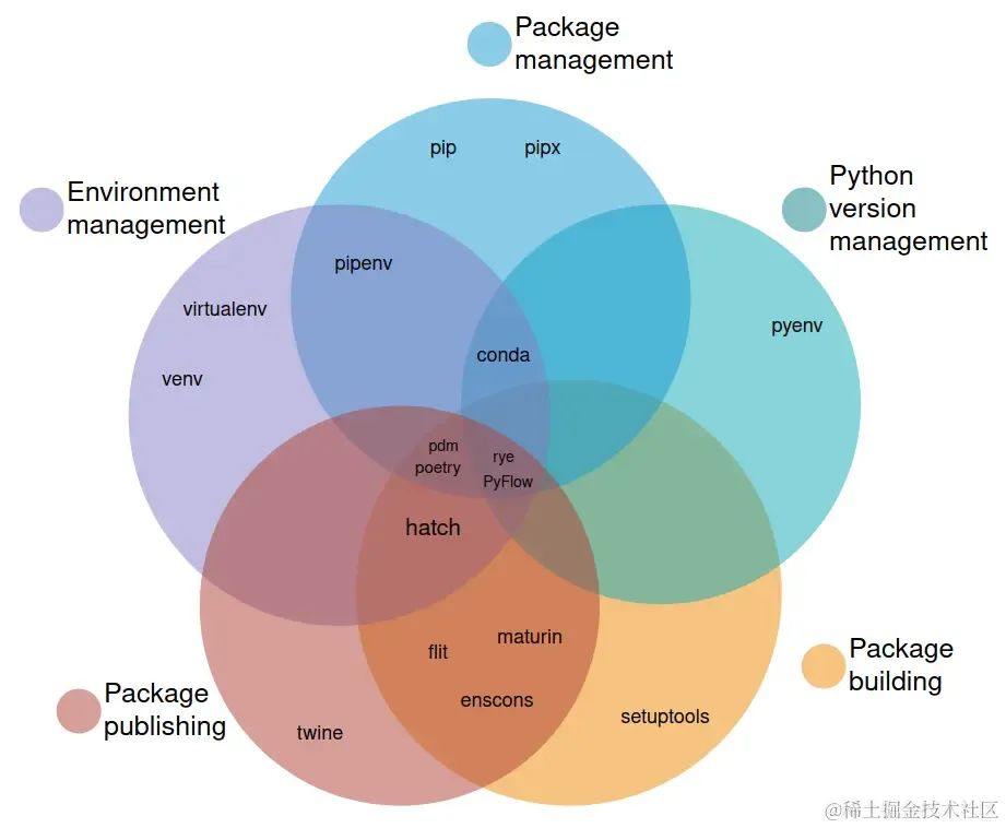 Python 环境管理大比拼:pip、conda、pyenv、rye、virtualenv、pdm、poetry 等工具 Csdn博客