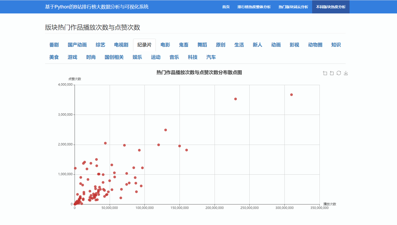 基于python的b站排行榜大数据分析与可视化系统b站热度算法python Csdn博客