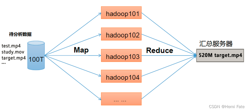 Hadoop(一) 原理简介、基本构建_hadoop原理-CSDN博客