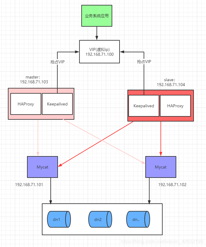 数据库中间件 Mycat（二）HAProxy + Keepalived 高可用_mycat2 haproxy keepalived-CSDN博客