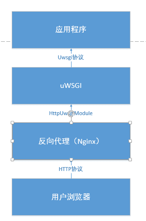 【Python】Flask、Django项目的部署【原创】_error: unable to configure root logger-CSDN博客