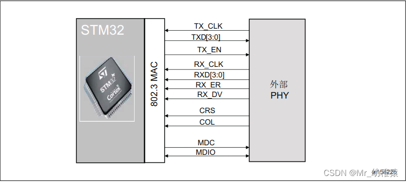 STM32以太网（ETH） 学习笔记1 —— ETH接口功能说明_stm32 eth-CSDN博客