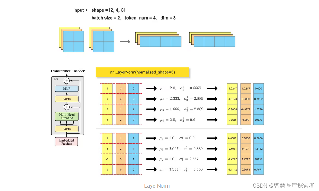 Pytorch中的归一化：batchnorm、layernorm 和 Groupnormpytorch Layernorm Csdn博客