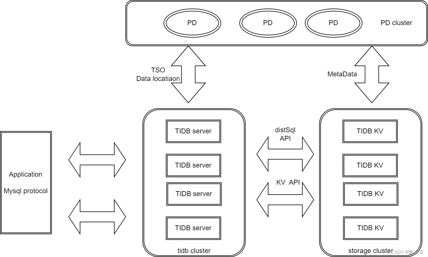 TiDB分布式数据库解析-CSDN博客
