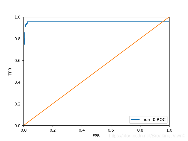 分类器的评价指标（ROC、AUC）原理并利用Python+tensorflow举例_tensorflow auc-CSDN博客