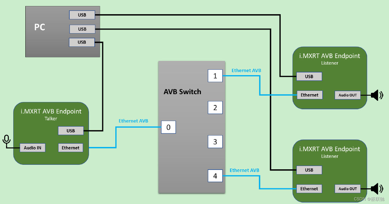 【RT摩拳擦掌】如何构建RT AVB switch&endpoint平台-CSDN博客