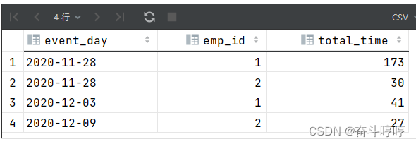 Leetcode 1741查找每个员工花费的总时间sql计算每个员工每天在办公室的总时间返回员工id、日期和在办公室的总时间 Csdn博客