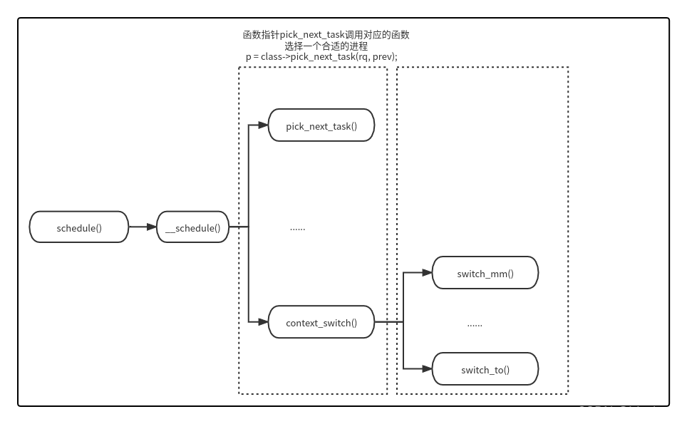 【linux kernel】linux内核的进程调度函数__schedule_linux schedule-CSDN博客