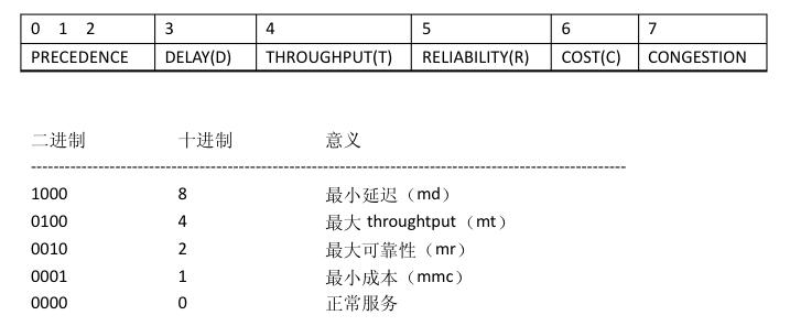 理解IPv4的TOS和DSCP：优先级与服务质量-CSDN博客