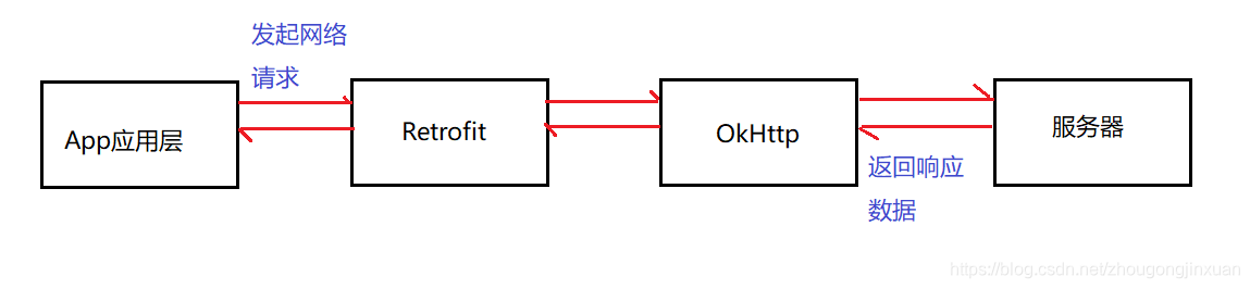 Retrofit 2.x：RESTful API封装与实战指南-CSDN博客