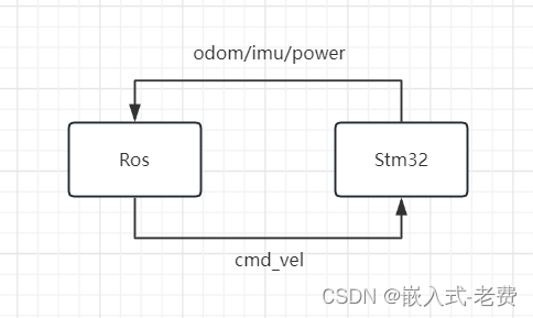 SLAM从入门到精通（ROS和底盘Stm32的关系）_stm32 ros-CSDN博客