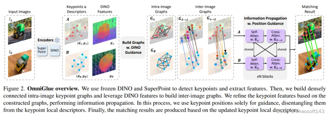 OmniGlue_megadepth-1500-CSDN博客