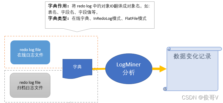 [笔记.Oracle.LogMiner]使用LogMiner捕获数据变化 - CDC/redo log/online在线日志/归档日志_oracle logminer 实时性-CSDN博客