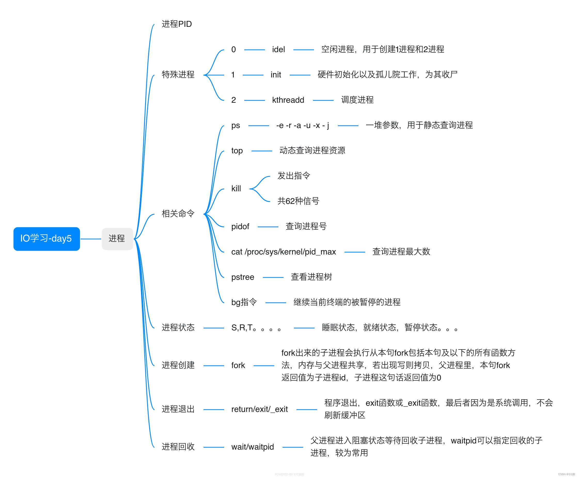 【hqyj-IO】day-5-CSDN博客