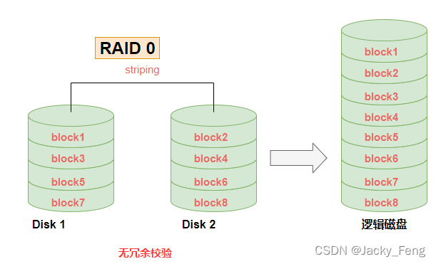 【存储知识】RAID（磁盘冗余阵列）与 LVM（逻辑卷管理器）_lvm和raid-CSDN博客