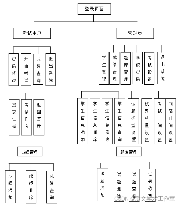 JAVA C语言试题生成与考试系统设计与开发（论文+源码）_Nueve-CSDN博客