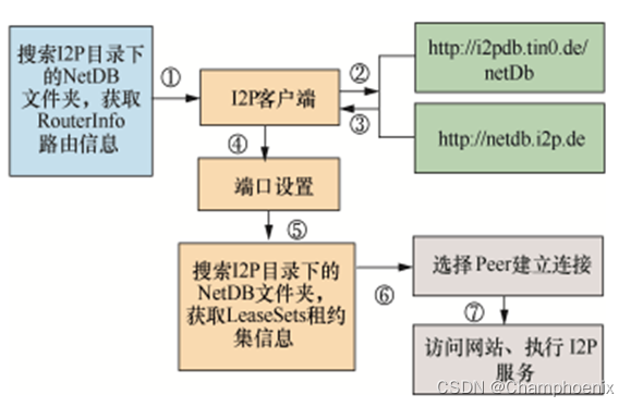 I2P匿名网络介绍-CSDN博客