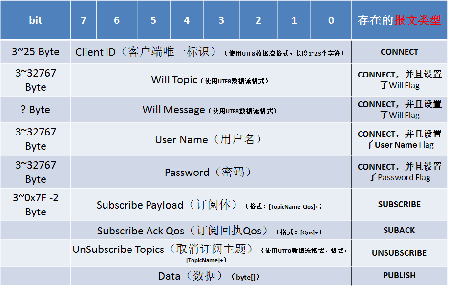 【MQTT】MQTT 数据格式---编辑中_mqtt 1883-CSDN博客