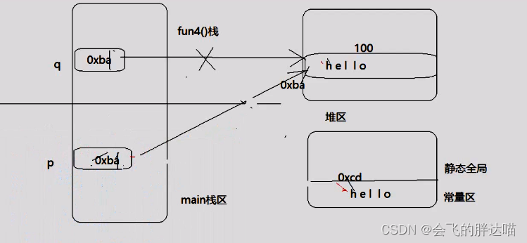 c语言内存管理_char* buf; buf = (char*)malloc(size); memset(buf, -CSDN博客