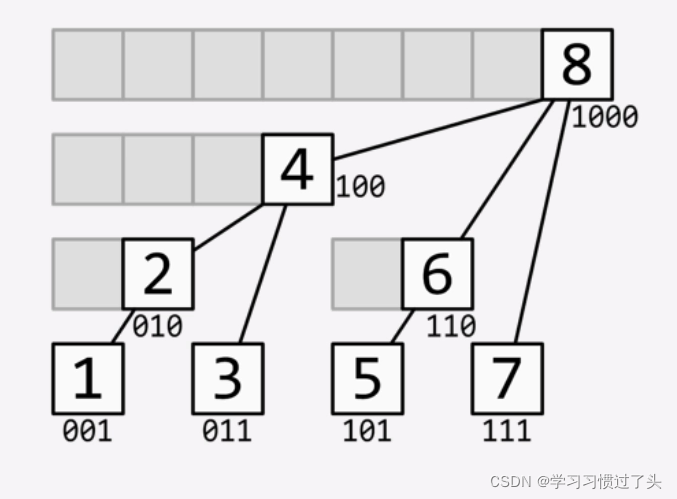 树状数组（基础）_lowbit的时间复杂度-CSDN博客