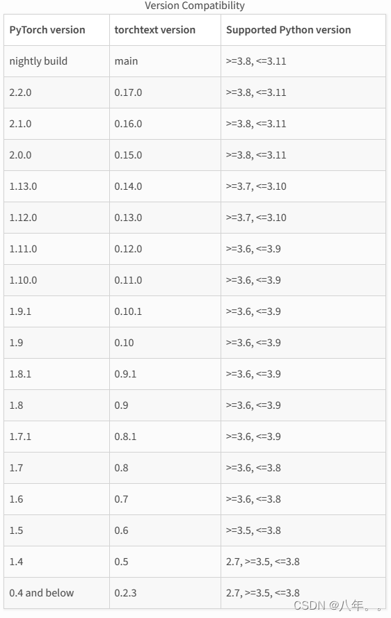 配置《动手学深度学习》d2lzh_pytorch库、Tqdm库、torchtext库-CSDN博客