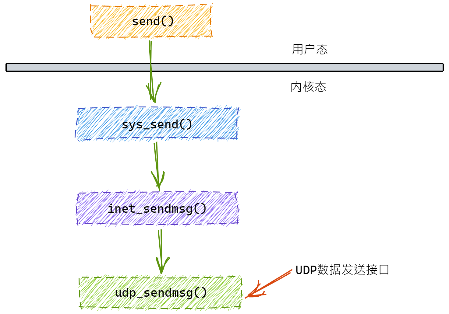 深入解析UDP协议：从发送到接收的内核实现-CSDN博客