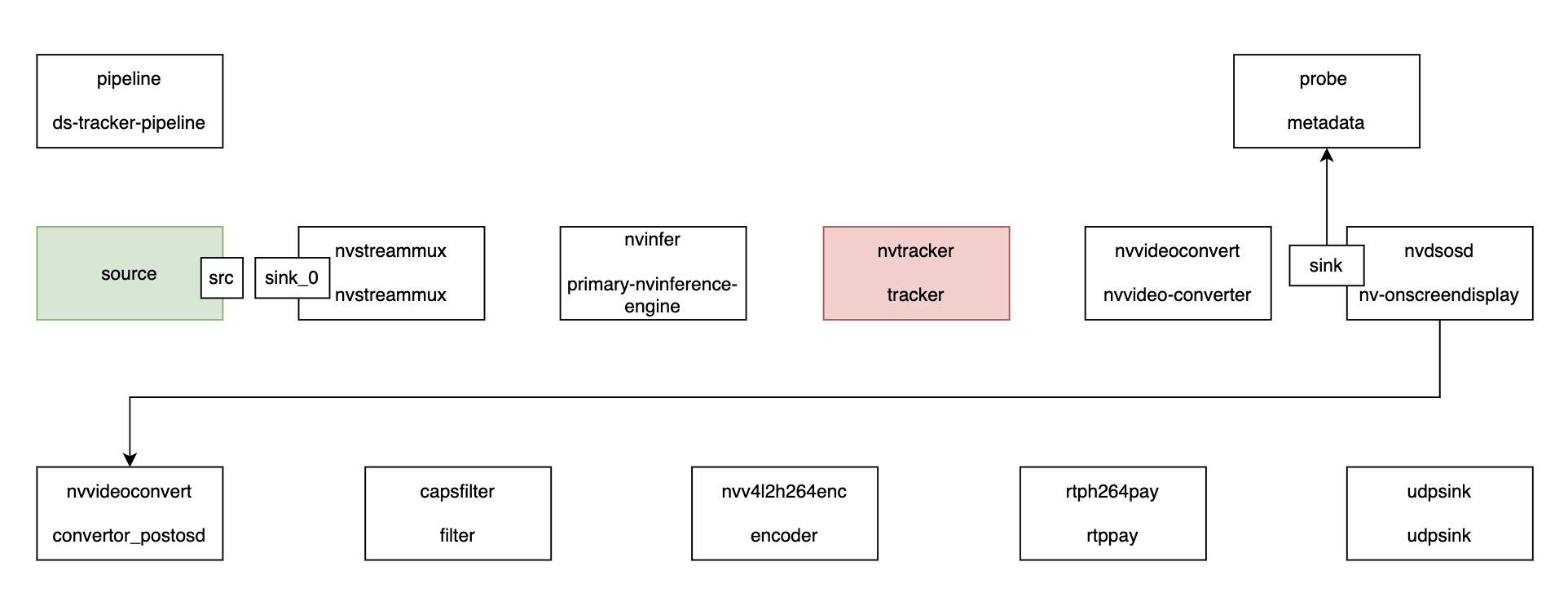 YOLOV5检测+追踪使用deepstream部署（c++版）_deepstream c++-CSDN博客